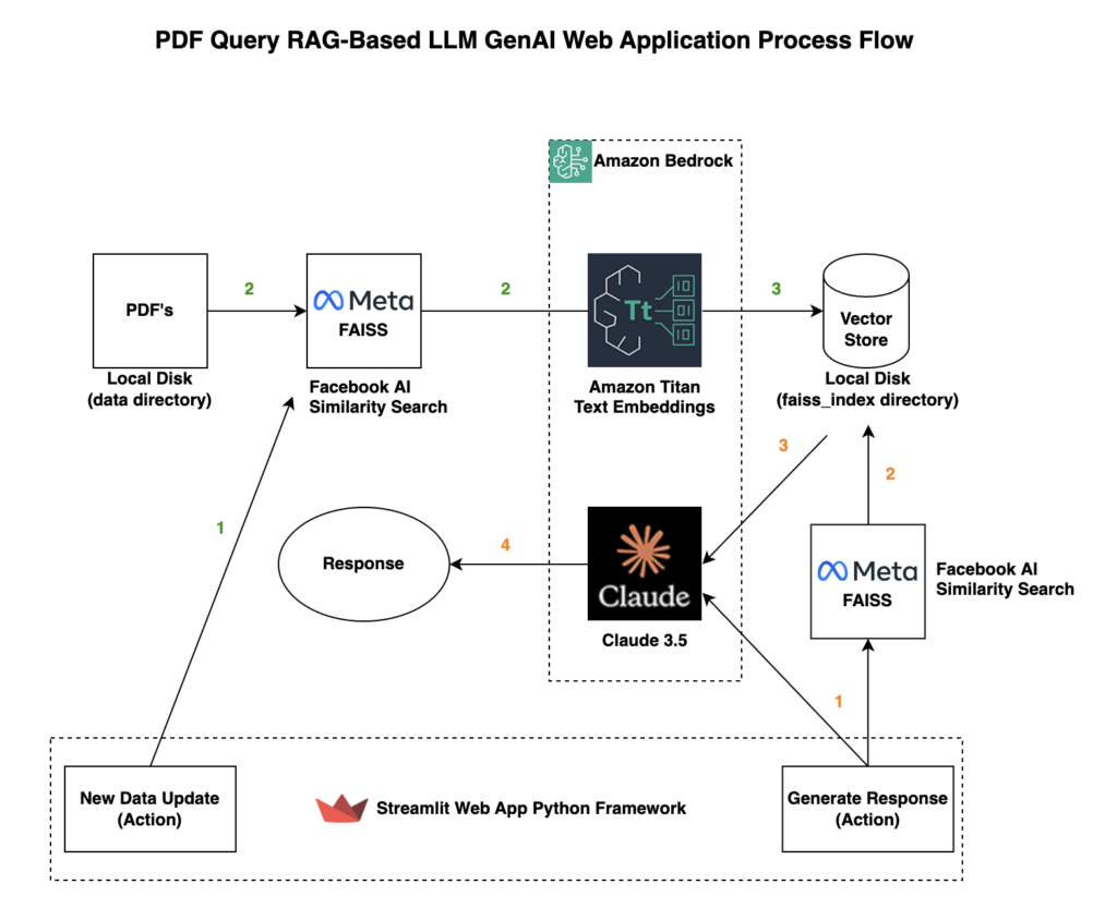 Building a GenAI PDF Query App with a RAG Architecture - Phil Chen